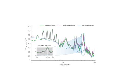 A Experimental Set Up And B The Indoor Measured Noise Spectrum In Download Scientific