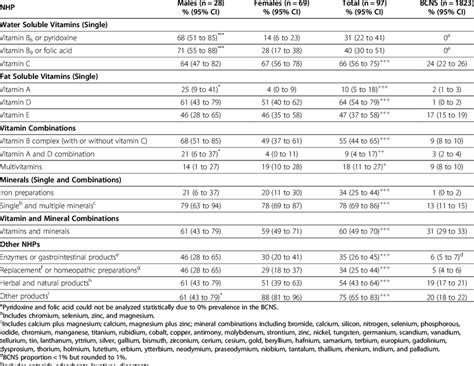 Proportion Taking NHPs In The Previous Month Comparison By Sex And To Download Table