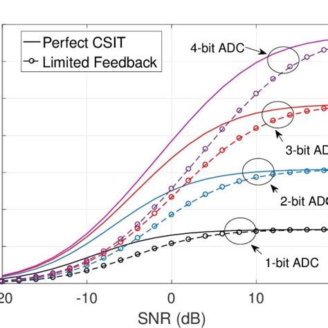 The Achievable Rate Of A Single User Miso System With Csit And Limited Download Scientific