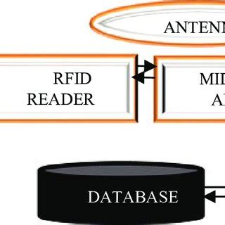 Use Case Diagram Of RFID Based Ticketing System Download Scientific Diagram