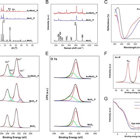 A Xrd Patterns B Raman Spectra C Drs Spectra D−f Xps Spectra