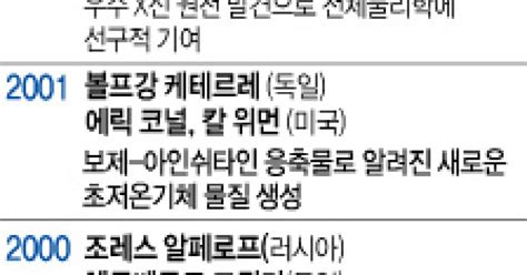 역대 노벨 물리학상 수상자