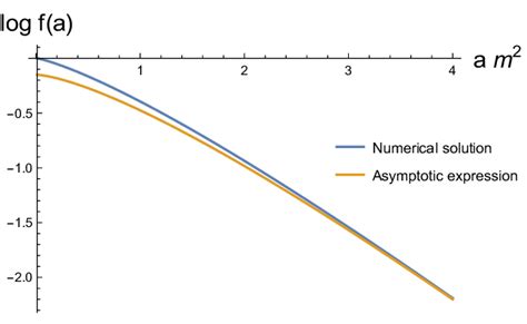 Comparison Of Numerical Solution Of Ode 3 19 With Wkb Asymptotic Download Scientific Diagram