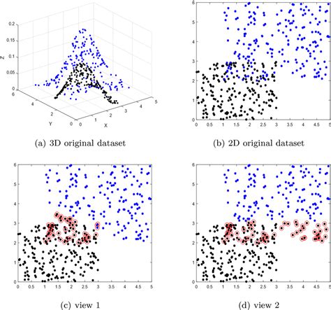 a toy dataset generated from two gaussian distributions a is the