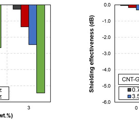 Effects Of Different Cnm Types On Emi Shielding Effectiveness Of A D Download Scientific