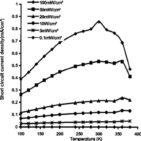 variation of open circuit voltage with temperature download
