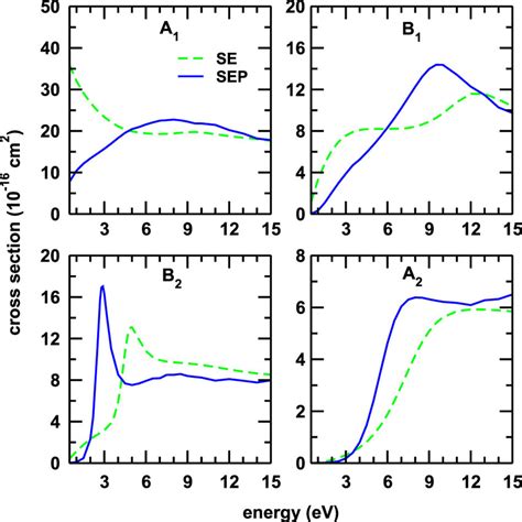 Symmetry Decomposition Of The Integral Elastic Cross Sections In The Se Download Scientific