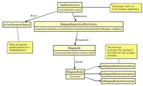 Magma Smalltalk Object Database Adds Support For High Availability