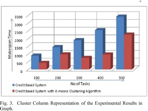figure 1 from a credits based scheduling algorithm with k means