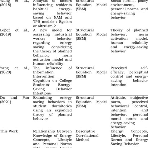 Comparative Analysis For Energy Saving Behavior Download Scientific