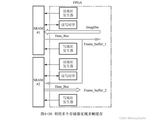 基于fpga的数字图像处理【25】行缓存的verilog实现 Csdn博客