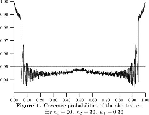 Figure 1 From The Shortest Confidence Interval For The Weighted Sum Of Two Binomial Proportions