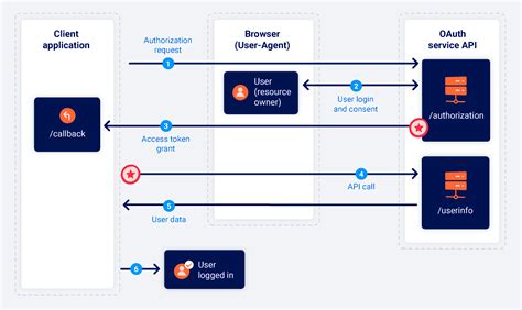 Oauth 20 之 Authorization Code 与 Implicitoauth 20 是用于授权的行业标 掘金