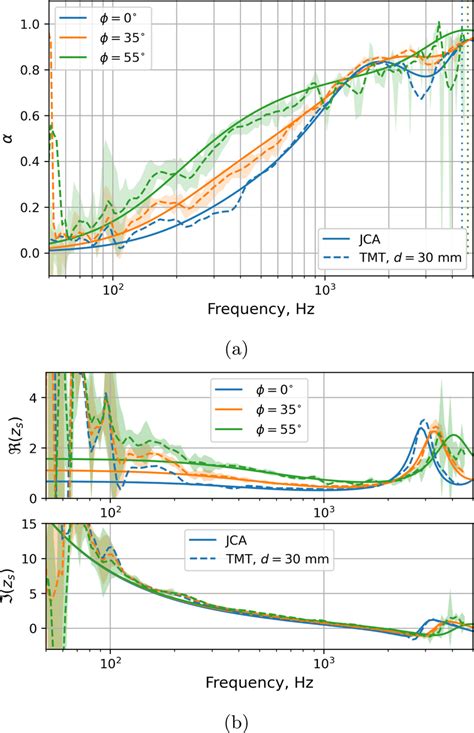 Mean Absorption Coefficient α A Mean Normalized Surface Impedance Zs