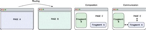 figure 1 from migration process from monolithic to micro frontend