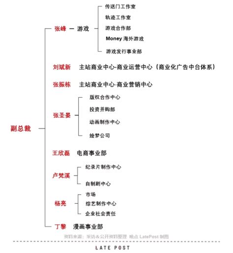 （哔哩哔哩）b 站最新组织架构——董事长兼ceo 陈睿 风闻