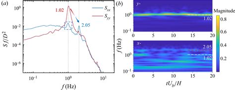 Swaying Motions Of Submerged Flexible Vegetation Journal Of Fluid