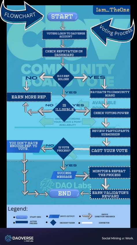 Flowchart Community Board Voting Process R Daolabs