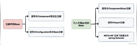 springboot引入第三方jar的bean的三种方式 spring导入外部bean csdn博客