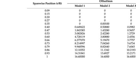Offsets Corresponding To Different Models Download Scientific Diagram