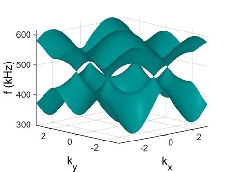 Typical Band Structure Of The Infinite Honeycomb Lattice In The First