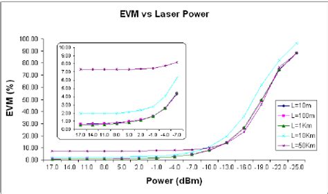 EVM Vs Laser Power At 480Mbps Inset A More Detailed View Of The Download Scientific Diagram