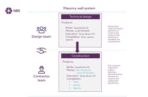 Specification Development And Digital Plans Of Work NBS