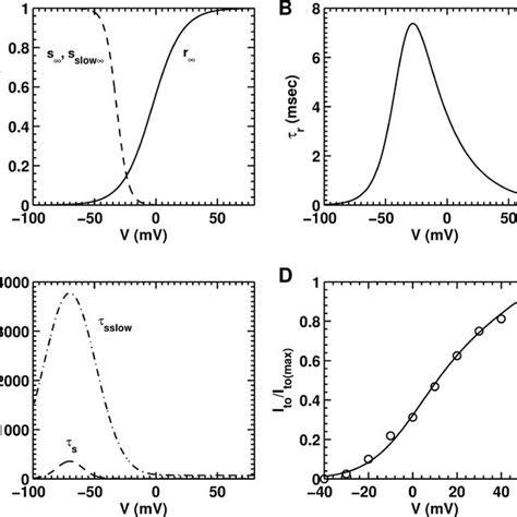 Steady State Characteristics And Time Constants Of The Sustained K