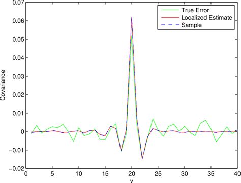 Figure 11 From A Statistical Investigation Of The Sensitivity Of Ensemble Based Kalman Filters