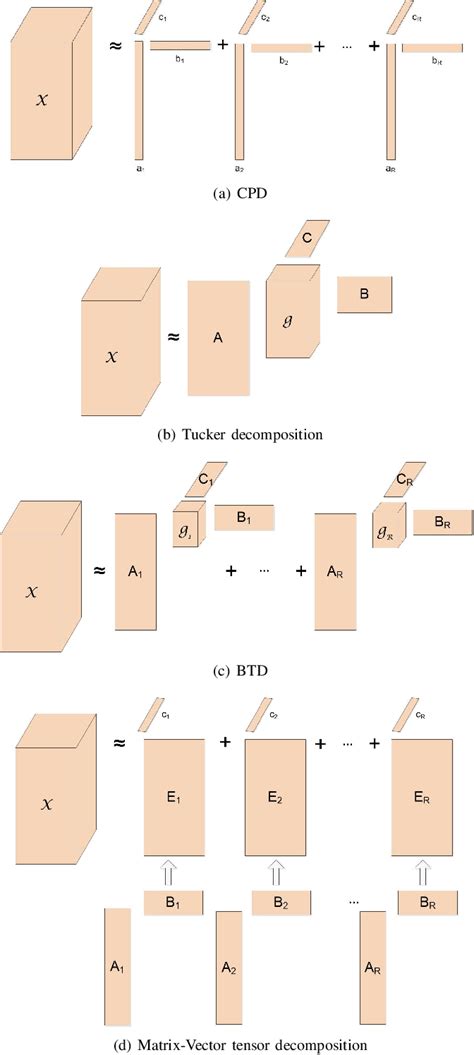 Figure From Matrix Vector Nonnegative Tensor Factorization For Blind Unmixing Of