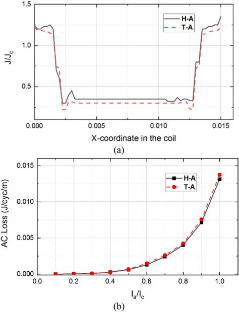Comparison Between Current Density Distribution Through The Coil A