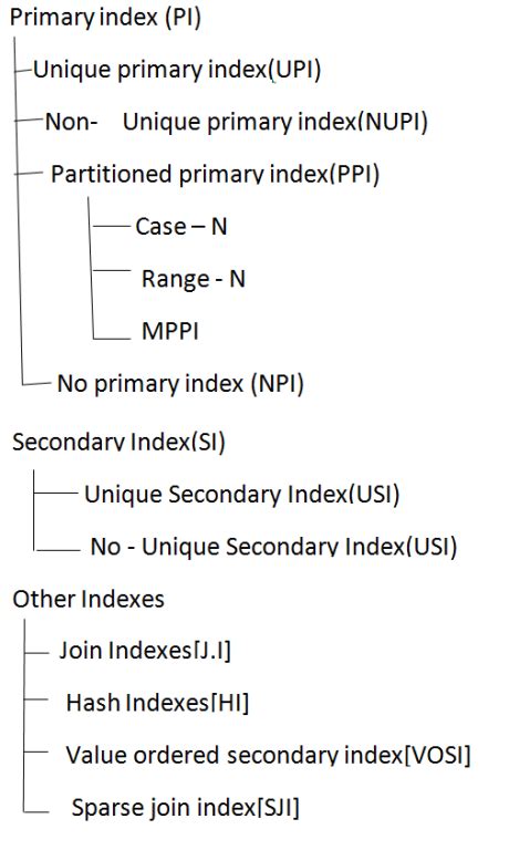 Indexes In Teradata