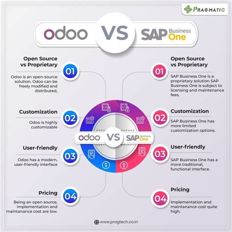 Business Software Odoo Digitaltransformation Muhammad Usman 94 Comments