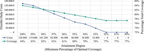 Trade Off Between Cost And Coverage Displayed Based On The Attainment