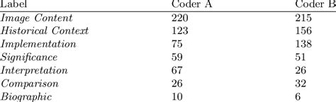 Functional Semantic Labels With Each Annotators Usage In All Three Texts Download Table