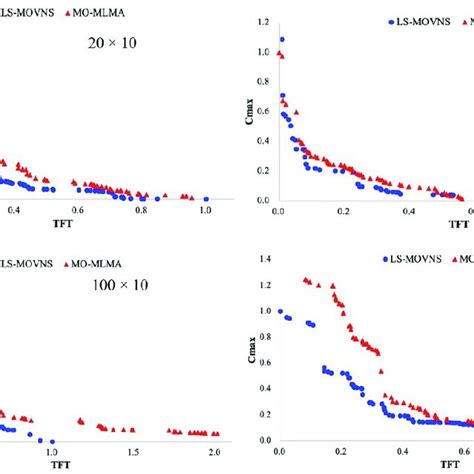 Pareto Fronts Obtained By Ls Movns And Mo Mlma Download Scientific Diagram
