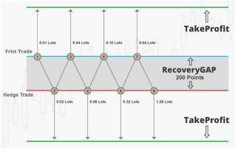 Free Download Of The Zone Recovery Hedge Ea Expert By Rajeevrrs For Metatrader 4 In The Mql5