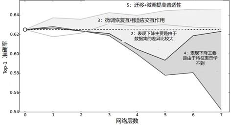 干货丨深度迁移学习方法的基本思路 知乎