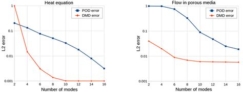 Pod And Dmd Errors For The Heat Equation Left And The Flow In Porous Download Scientific