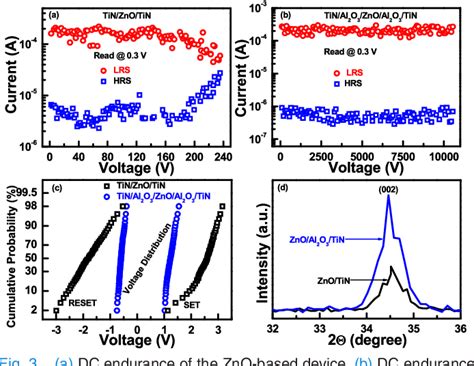 figure 1 from high performance tin al2o3 zno al2o3 tin flexible rram
