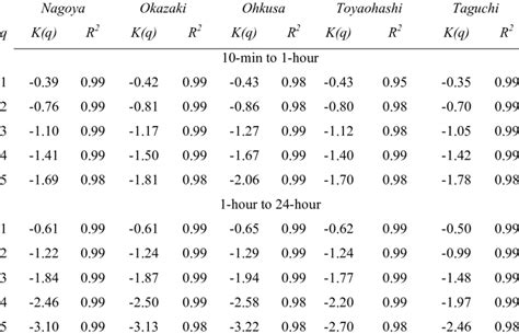 4 The Values Of The Moment Scaling Function Kq For Hourly Stations