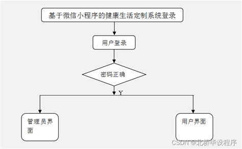 java php net python基于微信小程序的健康生活定制应用【2024年毕设】 csdn博客
