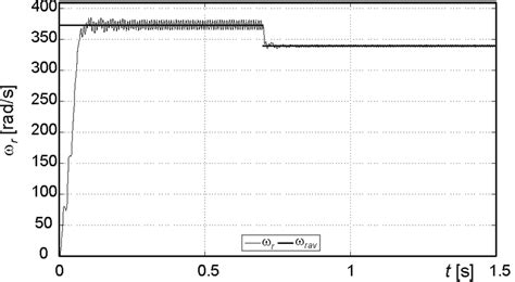 The angular velocity ω r t at rated load for C µF f Hz Download Scientific Diagram