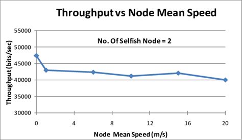 Average Network Throughput As A Function Of Nodes Means Speed Download Scientific Diagram