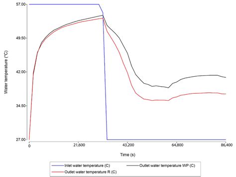 Variation Of Inlet And Outlet Water Temperatures For The Reference R