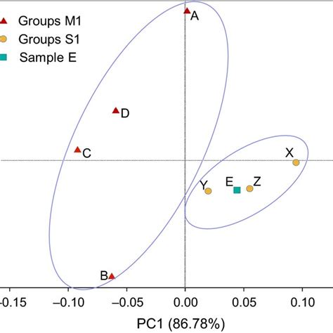 principal component pc analysis plot resulting from differences of