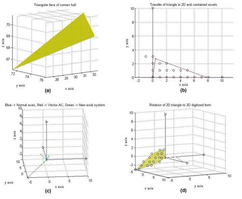 the discrete convex hull creation process a the original surface