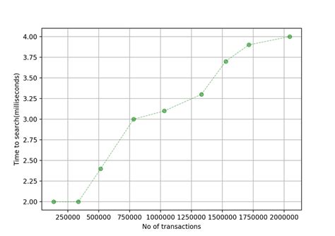 Transaction Latency Of Mystiko And Hyperledger Fabric Download