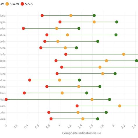 Reference Levels Of The Regional Innovation Index Rii Indicator In Download High
