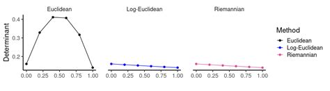Interpolation Of Covariance Matrices • Spdm